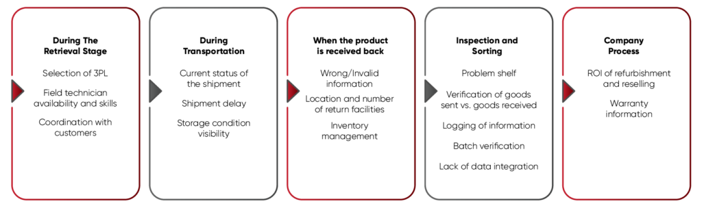 Improving Reverse Logistics Process through Digital Technologies | Innover